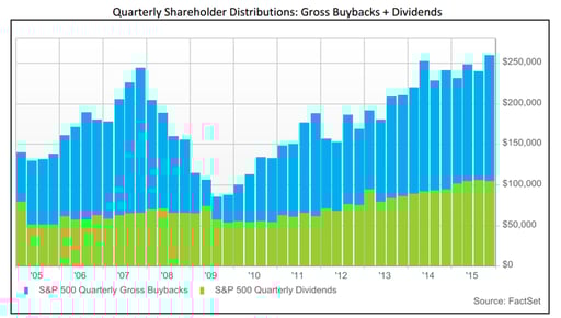 Increase in Dividends Help Push Distributions to New High
