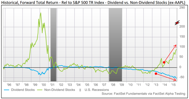 Increase in Dividends Help Push Distributions to New High
