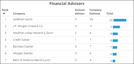 FactSet partners with Wall Street Journal to introduce Activism Scorecard