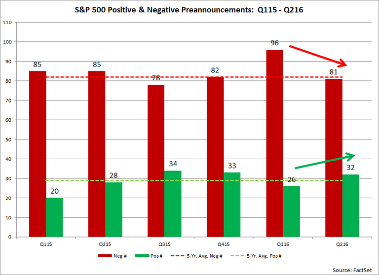 Positive Shift in EPS Guidance for Q2