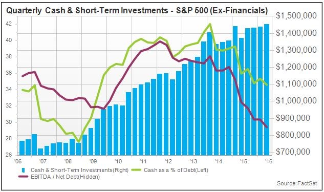 Cash Balance Grows 5.7% Year-Over-Year