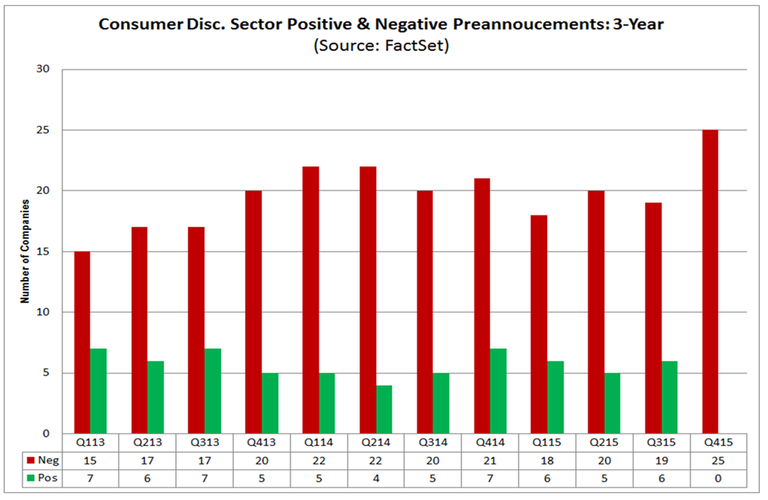 Record Number of Consumer Discretionary Companies Issuing Negative ...