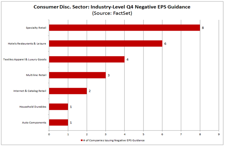 Record Number of Consumer Discretionary Companies Issuing Negative ...