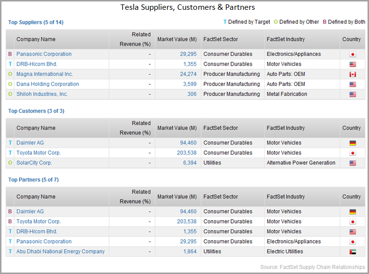 Tesla Suppliers Provide Low Valuation Alternative
