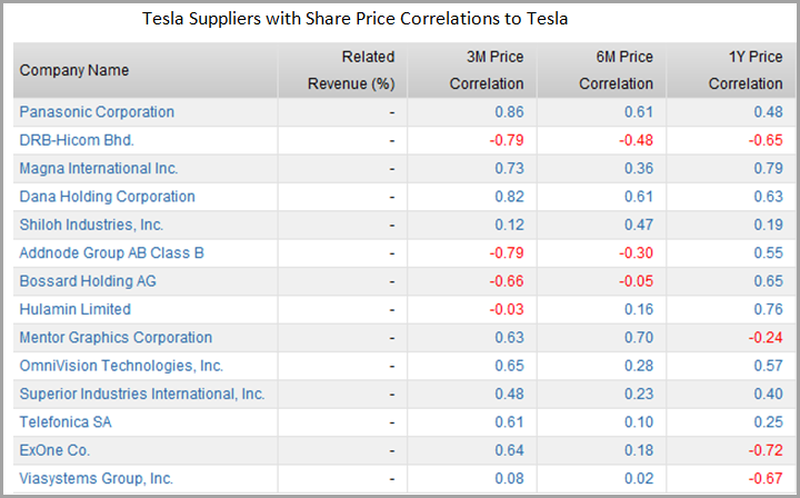 Tesla Suppliers Provide Low Valuation Alternative