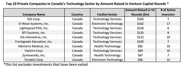The Rise of Canada’s Technology Sector