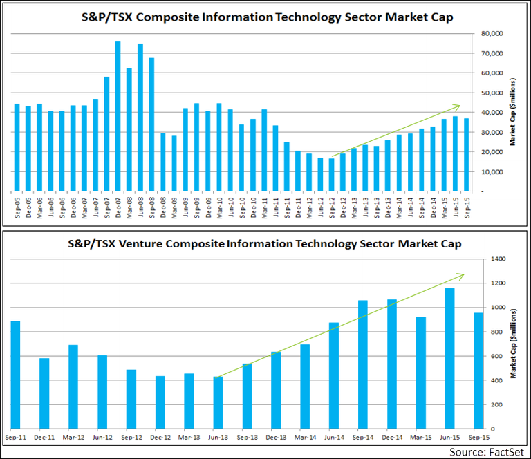 The Rise of Canada’s Technology Sector