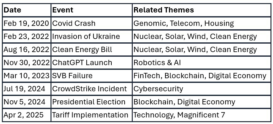 How Major Events Reshape Thematic Fund Performance: Lessons for ...