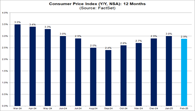 Consumer Price Index (CPI) for February 2025 is Projected to Rise 2.9% ...