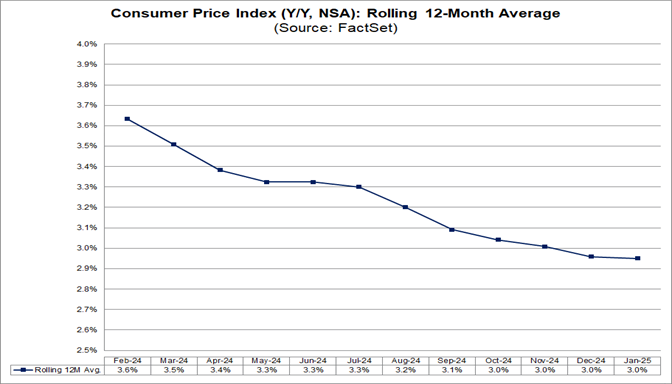 Consumer Price Index (CPI) for February 2025 is Projected to Rise 2.9% ...