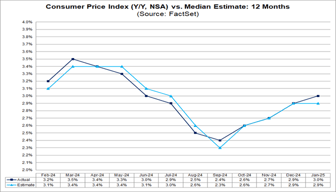 Consumer Price Index (CPI) for February 2025 is Projected to Rise 2.9% ...