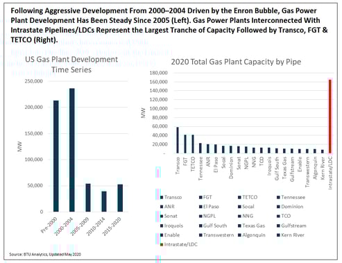 Gas Power Plant Capacity by Pipeline: Transco Wins