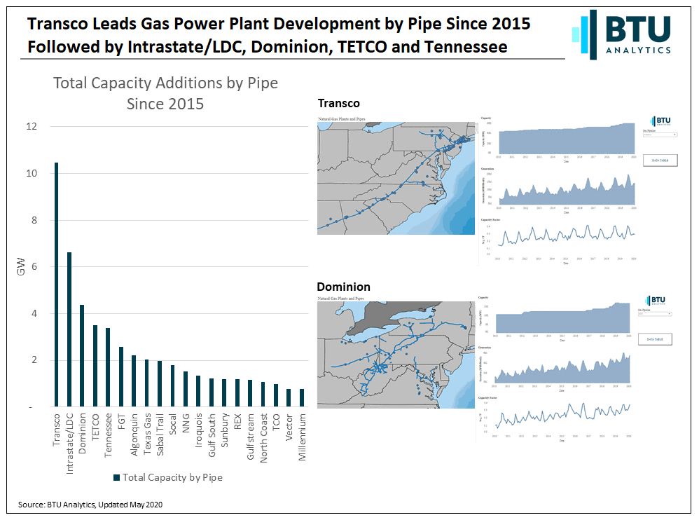 Gas Power Plant Capacity by Pipeline: Transco Wins