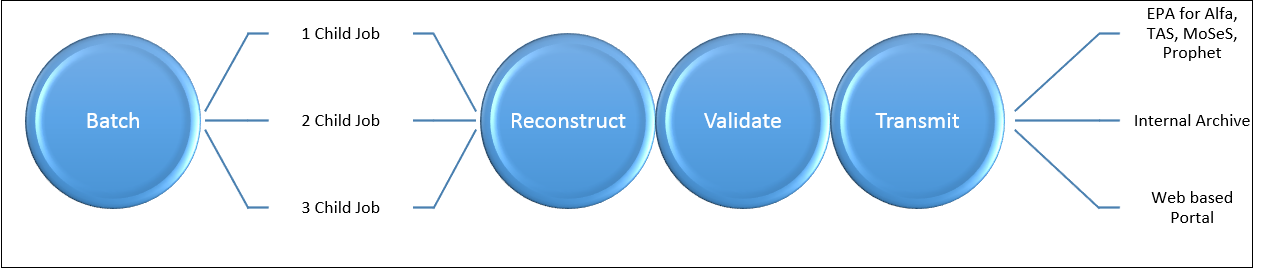 Cash (Flow) Is King: Demystifying the Cash Flow Generation Process