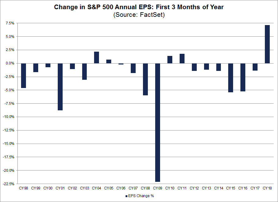 Record-High Increase in S&P 500 EPS Estimates for Q1 and CY 2018