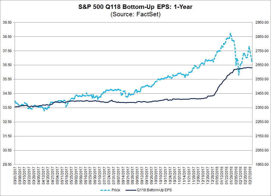 Record-High Increase in S&P 500 EPS Estimates for Q1 2018 and 2018 to Date