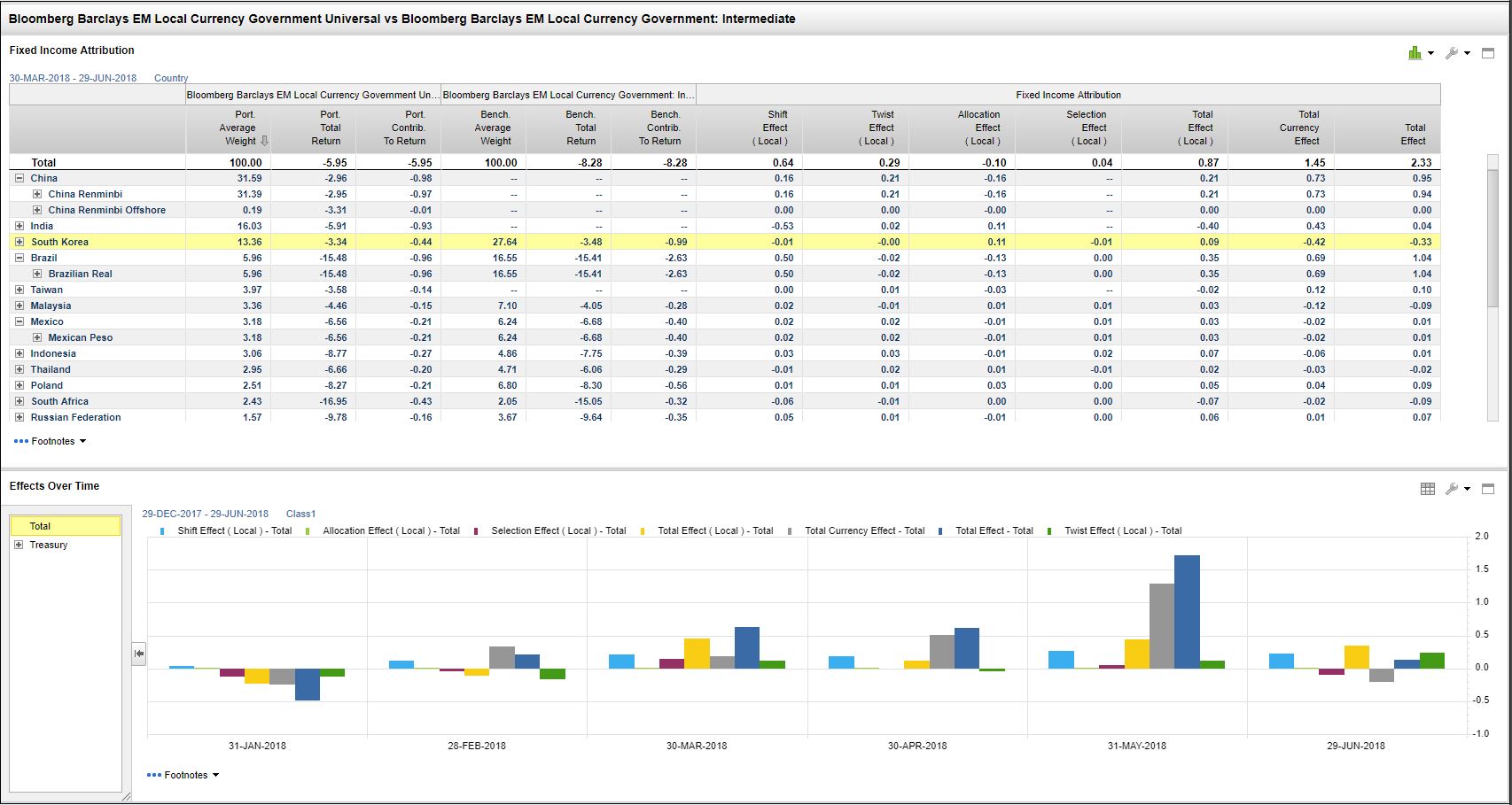 The Summer of Attribution Part Three: Emerging Markets