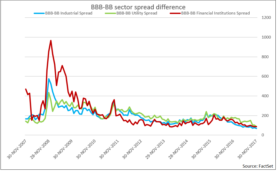 From Investment Grade to High Yield in 80 Basis Points