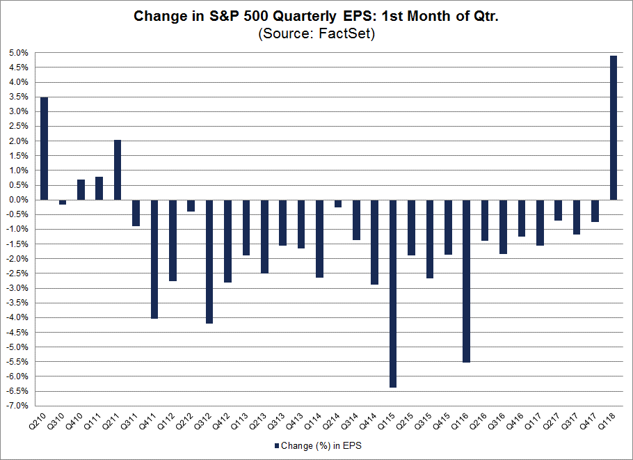 Record-High Increase in S&P 500 EPS Estimates for Q1 to Date