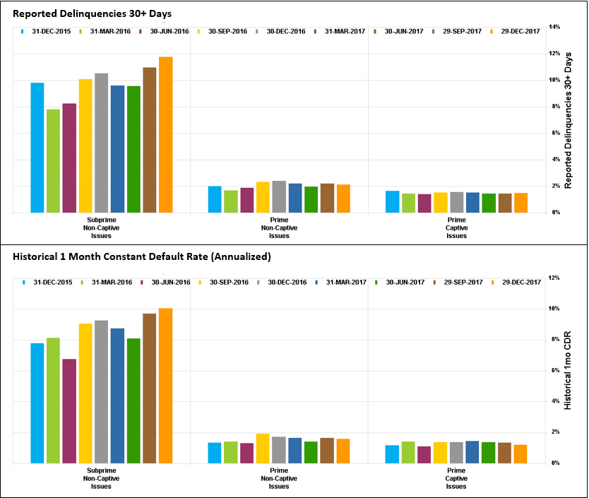 Subprime Auto ABS: Worth the Risk?