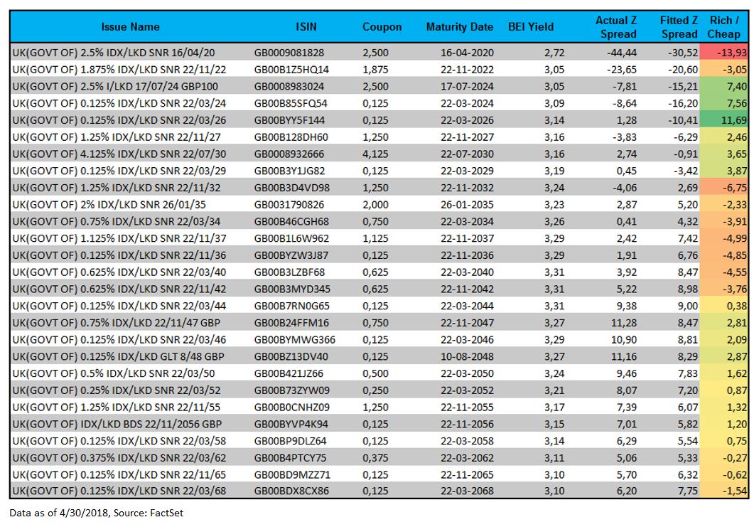 How to Find Relative Value in Inflation-Linked Bonds
