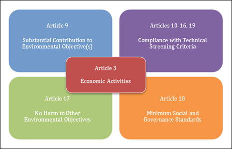 The EU Taxonomy Regulation: An Overview
