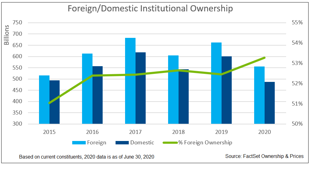 Institutional Ownership in the UK