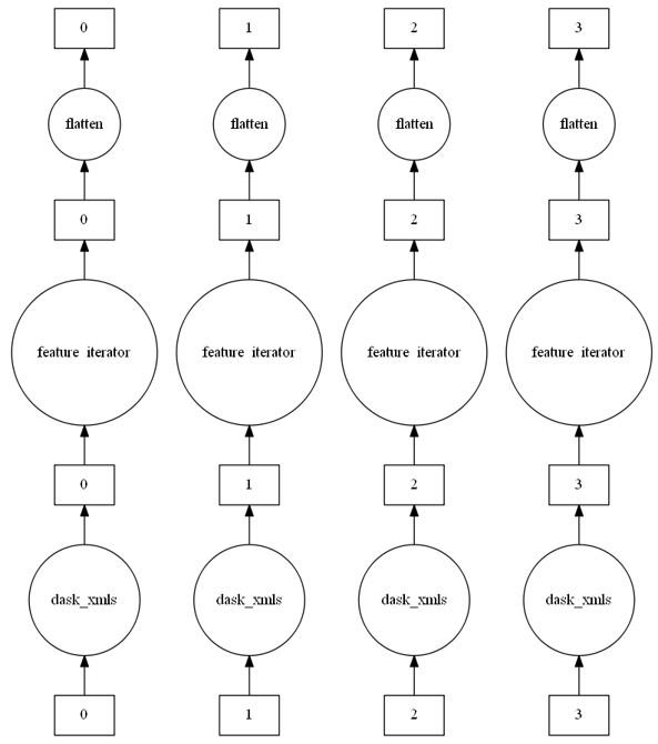 Accelerating Feature Engineering from Semi-Structured Data with Dask