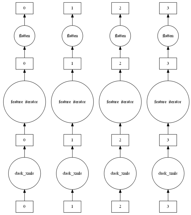 Accelerating Feature Engineering from Semi-Structured Data with Dask