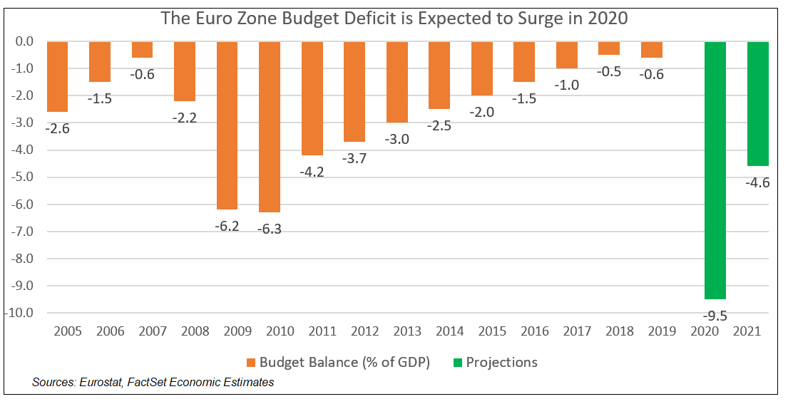 Five Economic Charts to Watch in Q4 2020: Europe