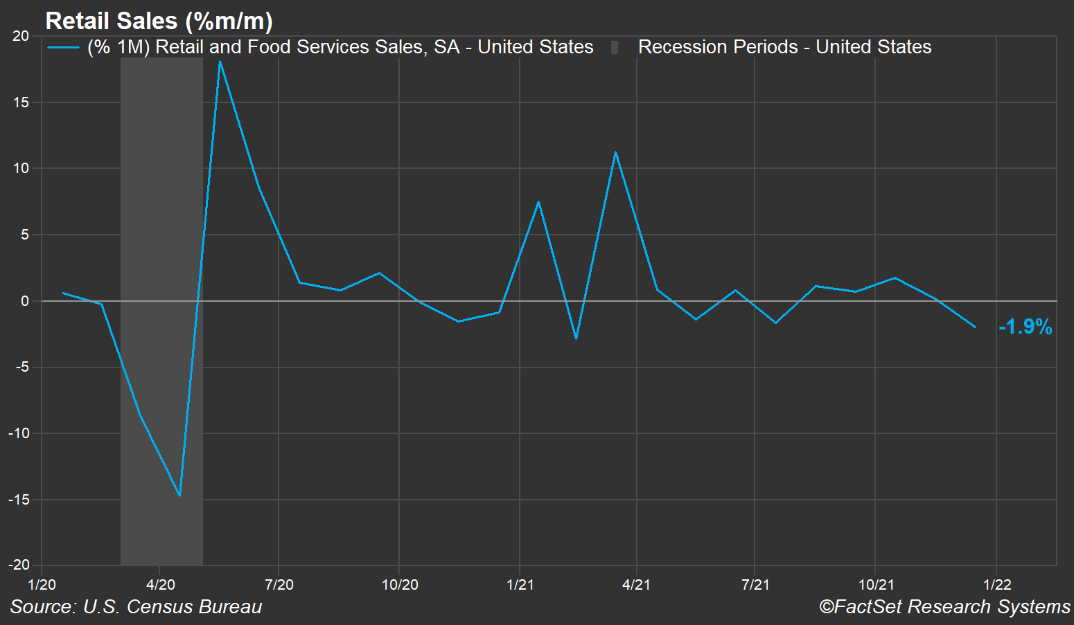 Six Economic Charts to Watch in 2022: United States