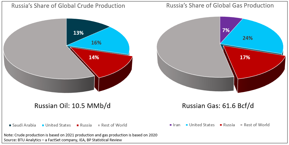 Five Charts Explaining the Global Impact of Sanctions on Russian Energy ...