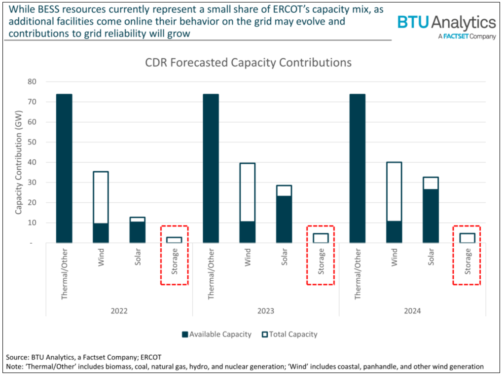 Battery Buildout in ERCOT to Deliver a Shock