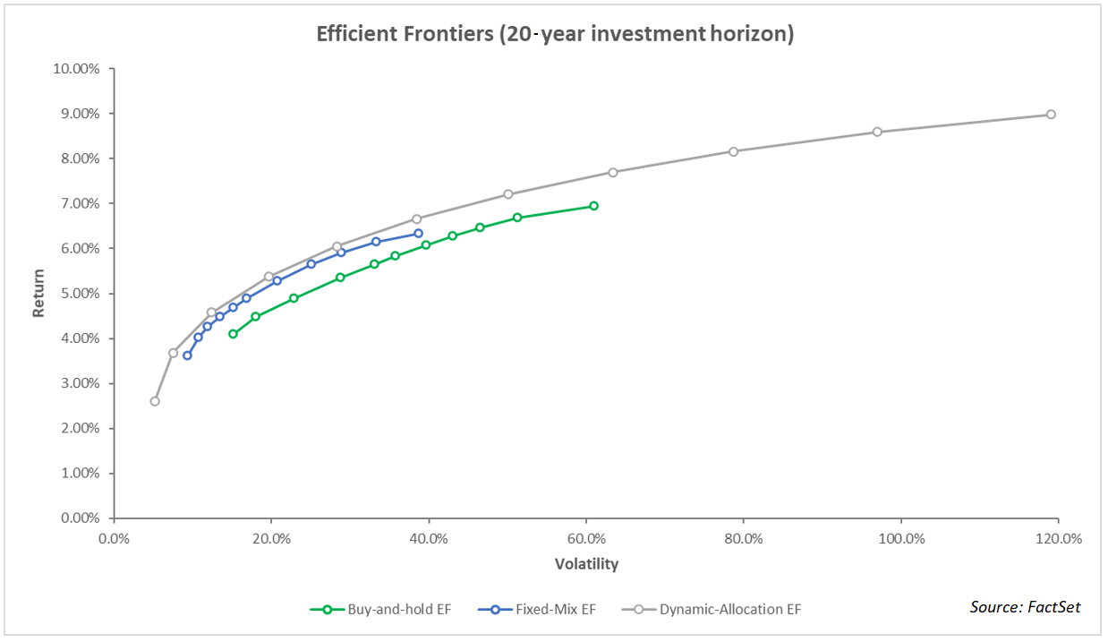 Stepping into Dynamic Asset Allocation