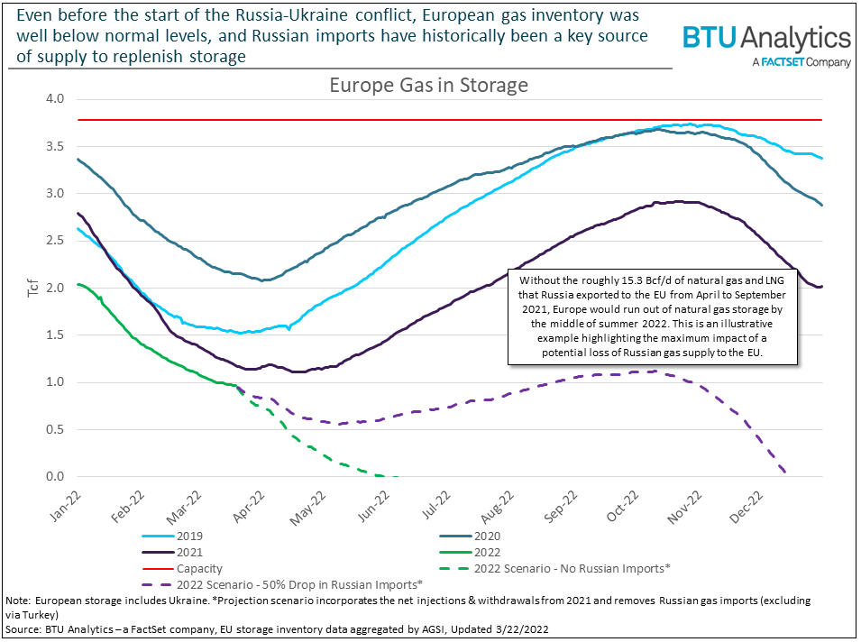 U.S. LNG Alone Can’t Solve Europe’s Reliance on Russian Gas