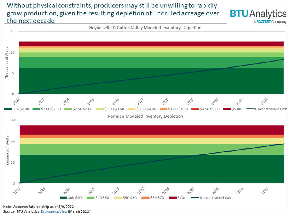 Even in a Perfect World, Unconstrained U.S. Gas Production May Not Last
