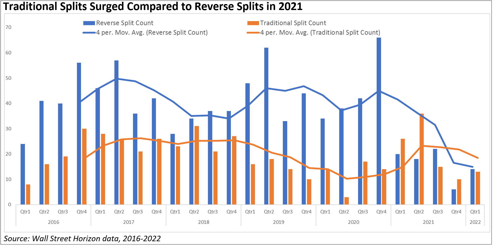Big Companies Take a Shine to Stock Splits