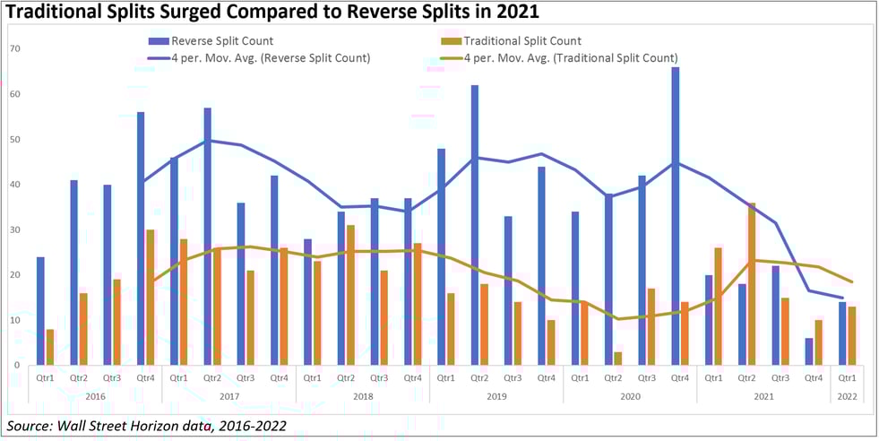 Big Companies Take a Shine to Stock Splits