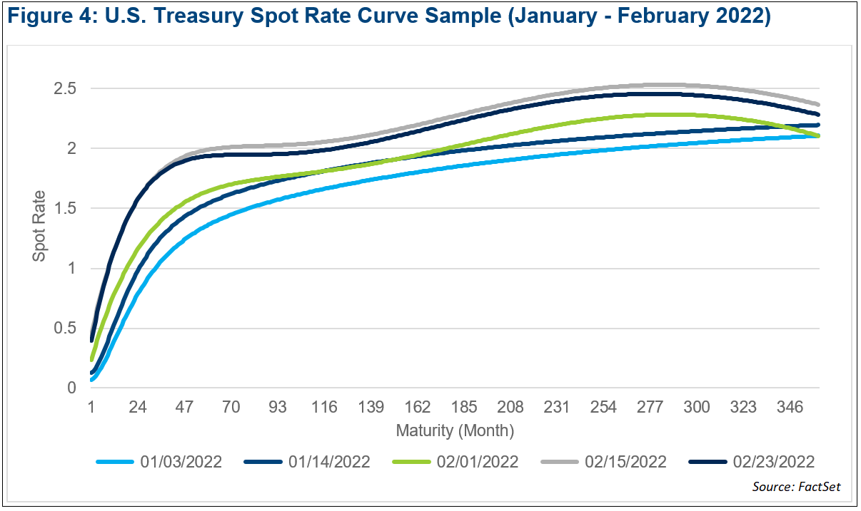 Is SOFR Superseding LIBOR as the Chosen One in the Bond Market?