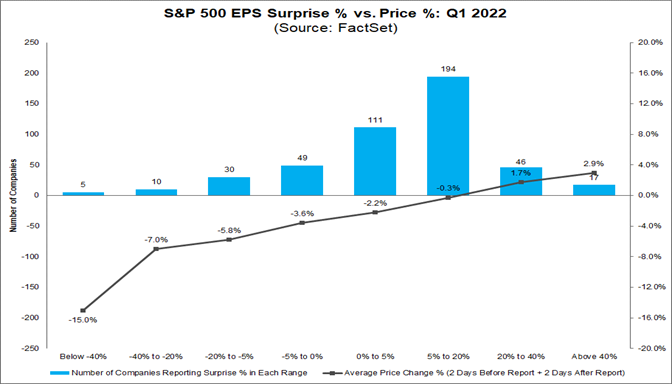 S&P 500: Largest Negative Price Reaction to Positive EPS Surprises Since 2011