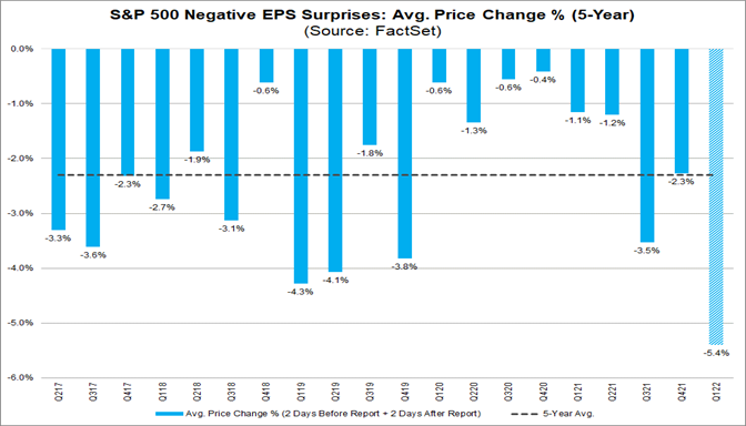 S&P 500: Largest Negative Price Reaction to Positive EPS Surprises ...