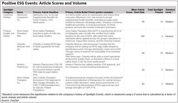 Exploring Positive Social Capital ESG Events