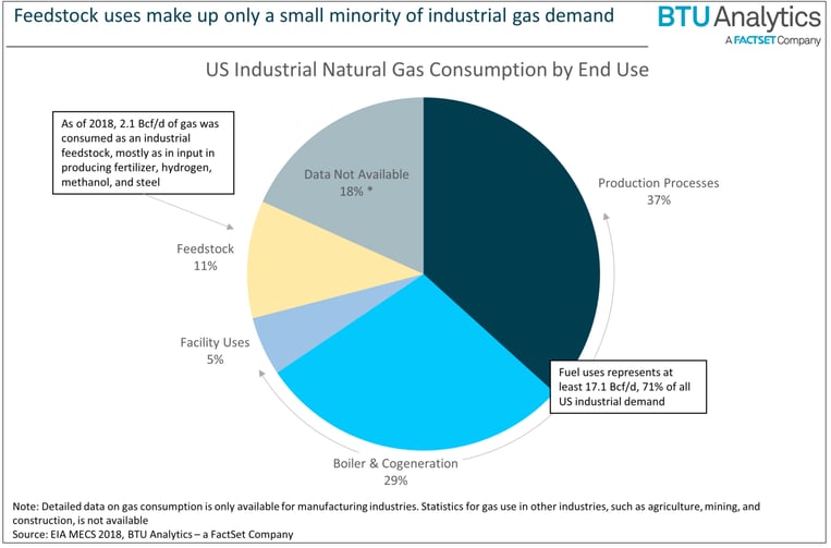 ESG Commitments Risk a Meaningful Portion of Industrial Gas Demand