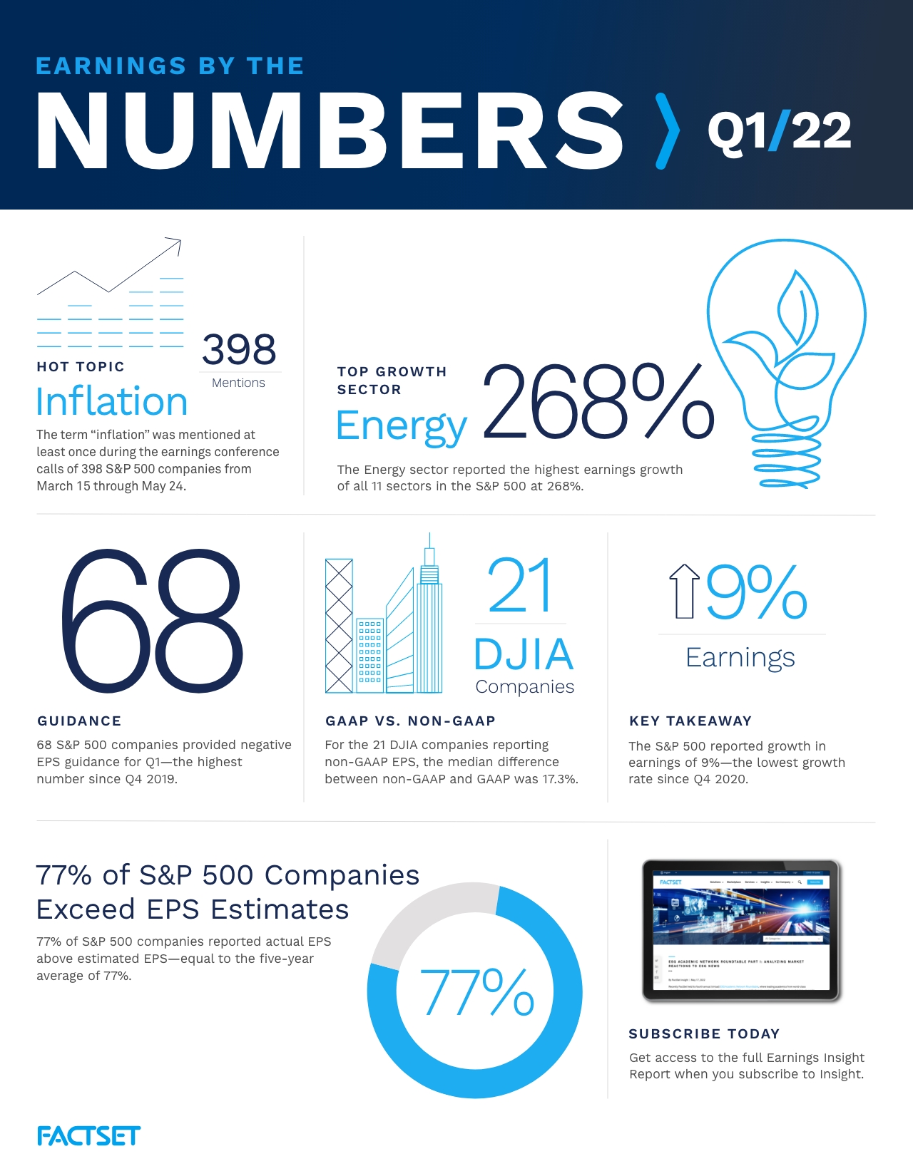 Earnings Insight: Q1 '22 by the Numbers [Infographic]