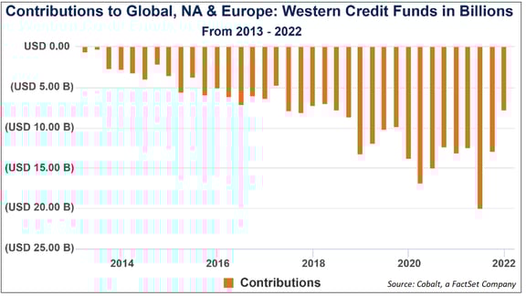 Making Sense of Contrary Indicators in the Developed Credit Market