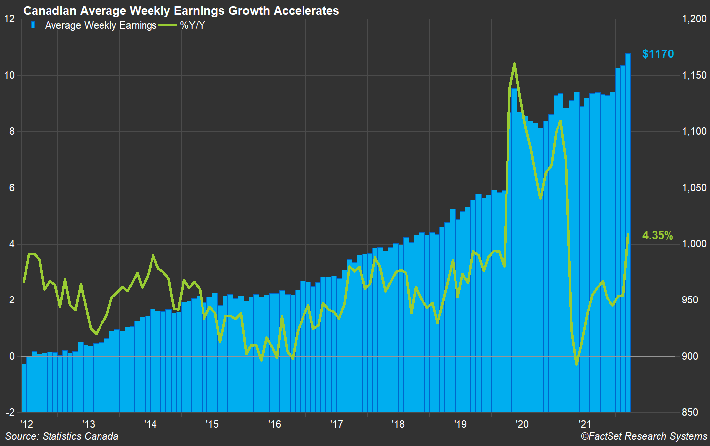 Five Economic Charts to Watch in 2022: Canada