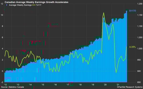 Five Economic Charts to Watch in 2022: Canada