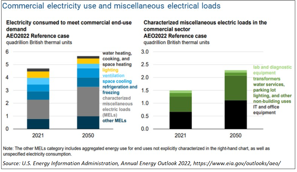 Decarbonizing the Building Sector