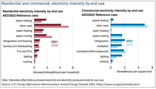 Decarbonizing the Building Sector