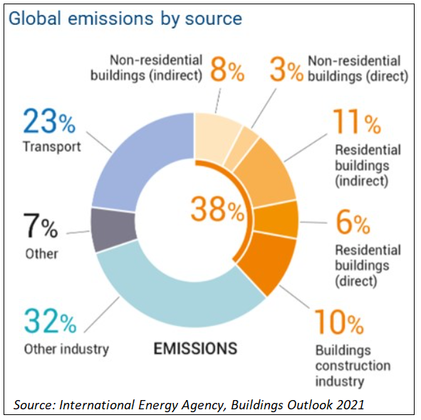Decarbonizing the Building Sector